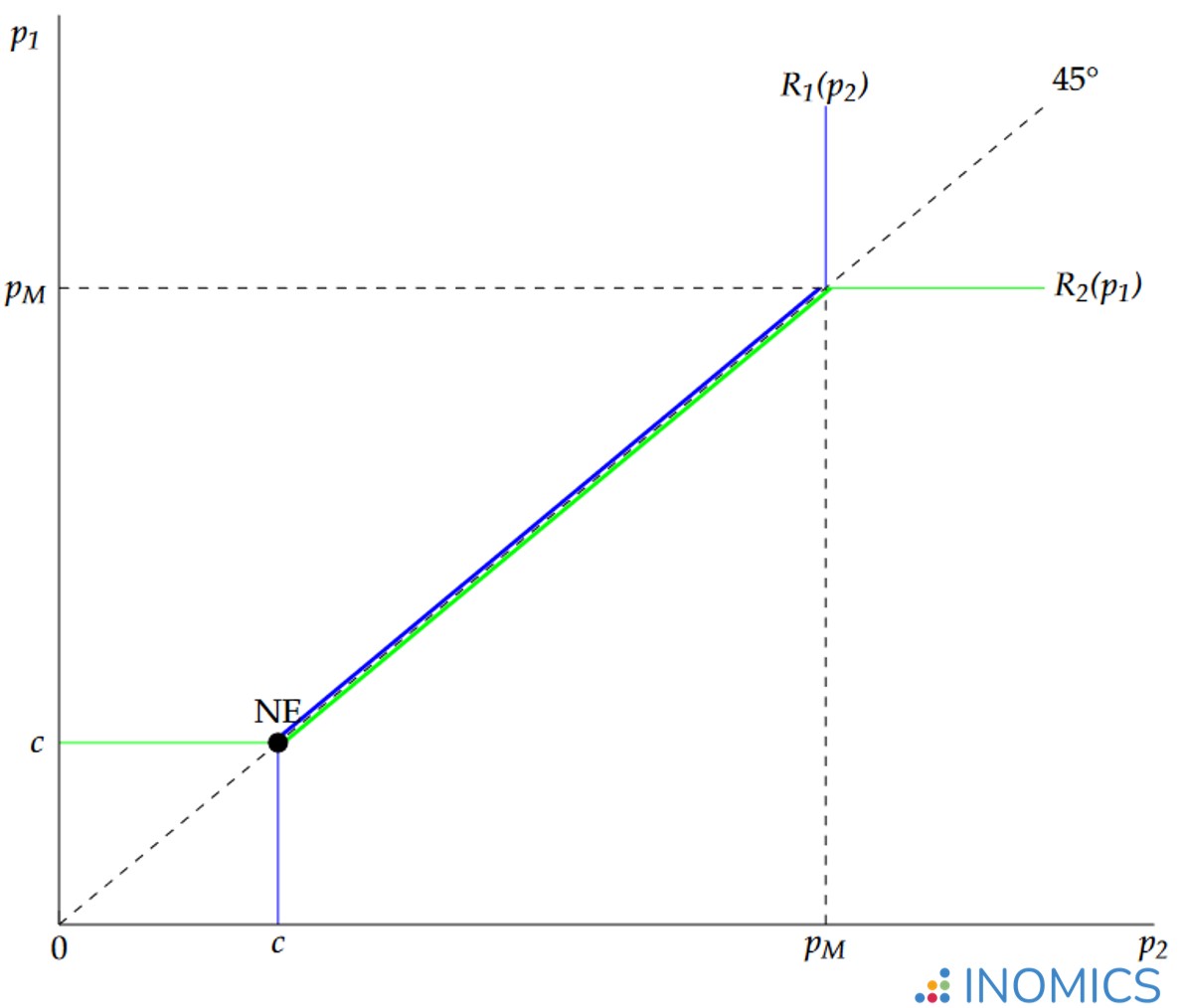 Bertrand Competition Inomics