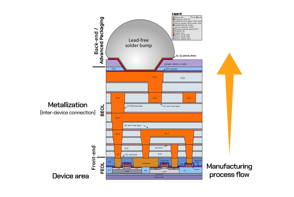 Semiconductor Front End Process Episode 6 Metallization