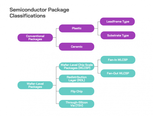 Semiconductor Back End Process 3 Packages