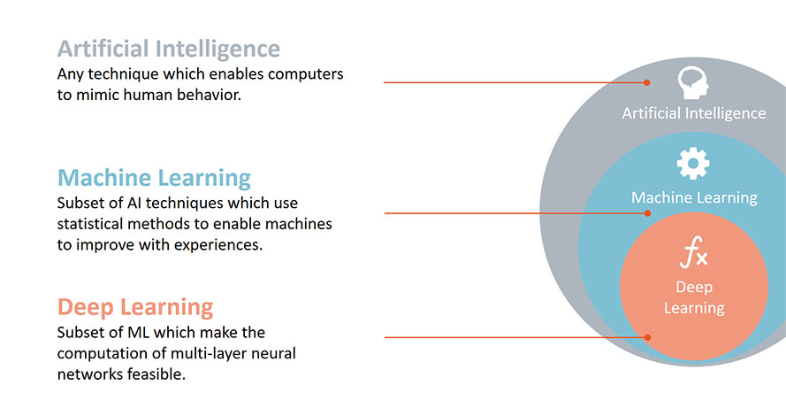 Artificial Intelligence Vs Machine Learning Vs Deep Learning