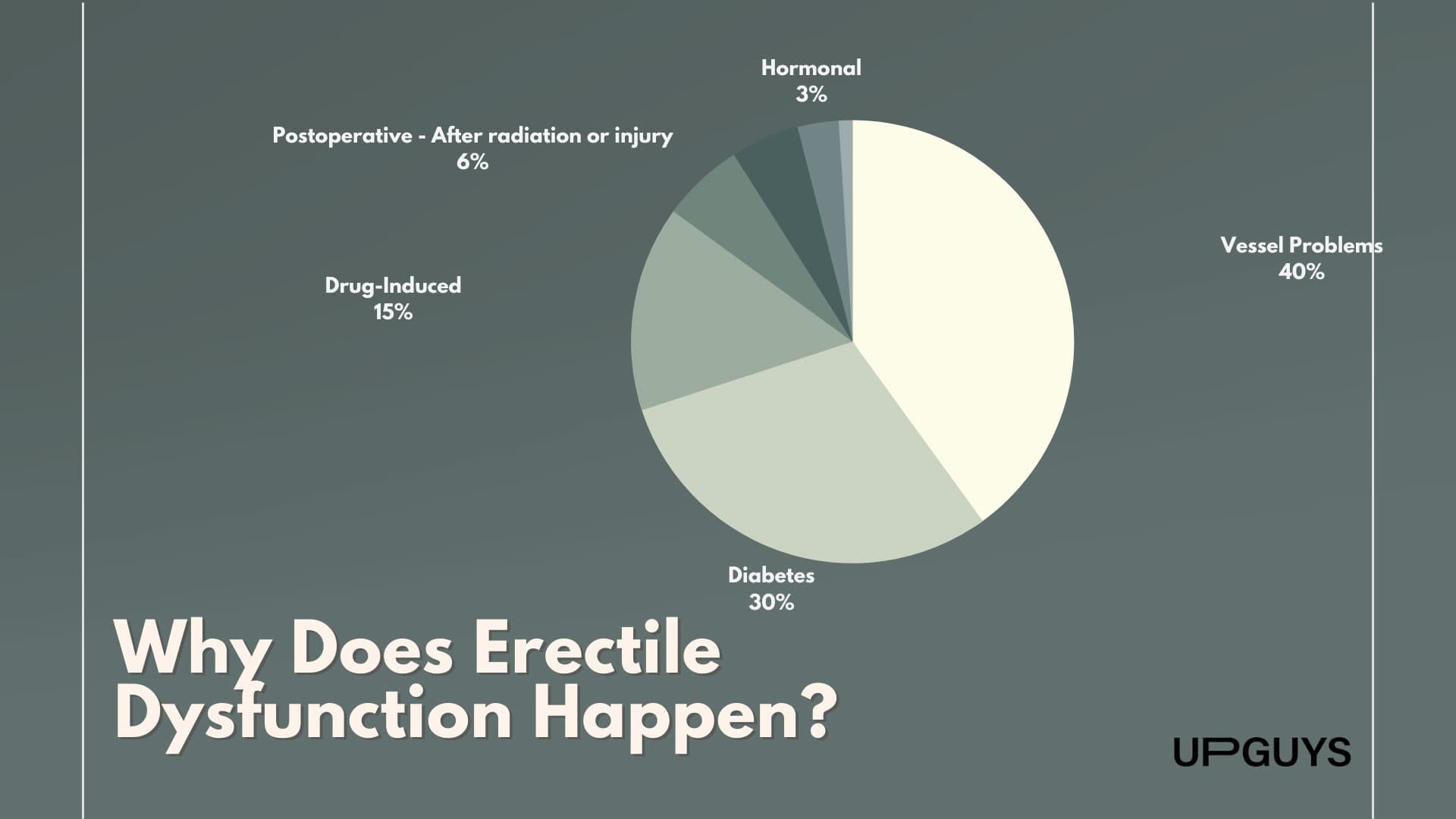 Erectile Dysfunction Causes And Available Treatments Upguys