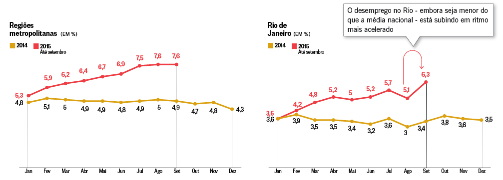 O Globo Evolução Do Mercado De Trabalho