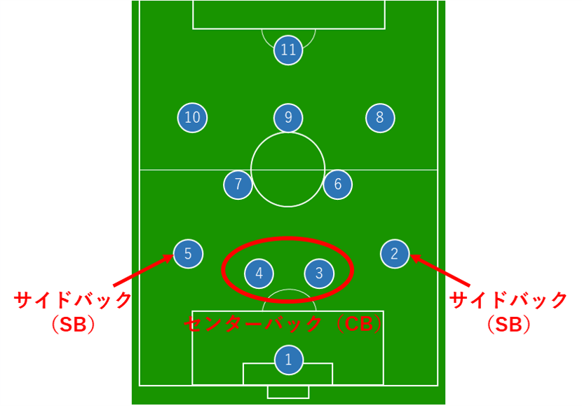 サッカーのポジション丸わかりガイド！名前や役割を図付きで解説 スポーツ トピックス一覧 バンダイによる、遊びと学びのココロ育む