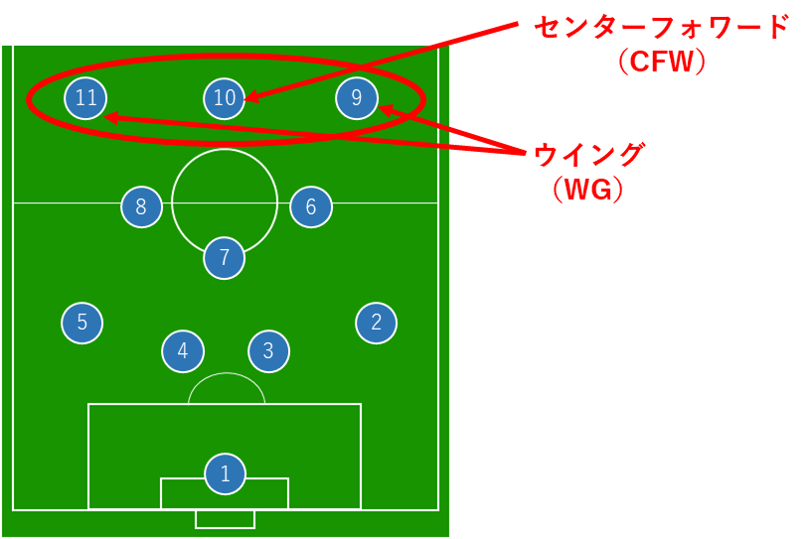 サッカーのポジション丸わかりガイド！名前や役割を図付きで解説 スポーツ トピックス一覧 バンダイによる、遊びと学びのココロ育む