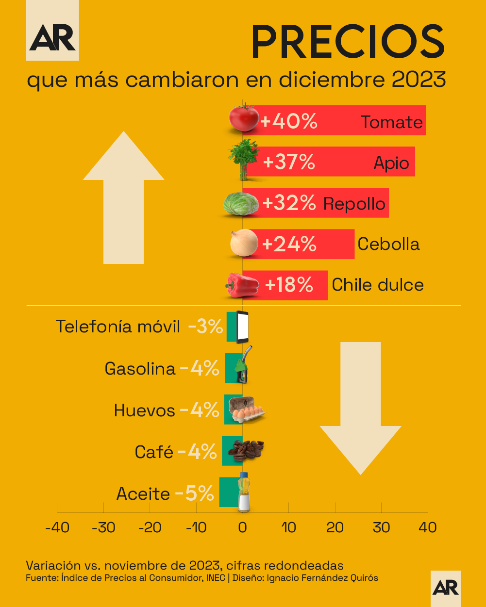 Estos Son Los Productos Que Más Subieron Y Bajaron De Precio En