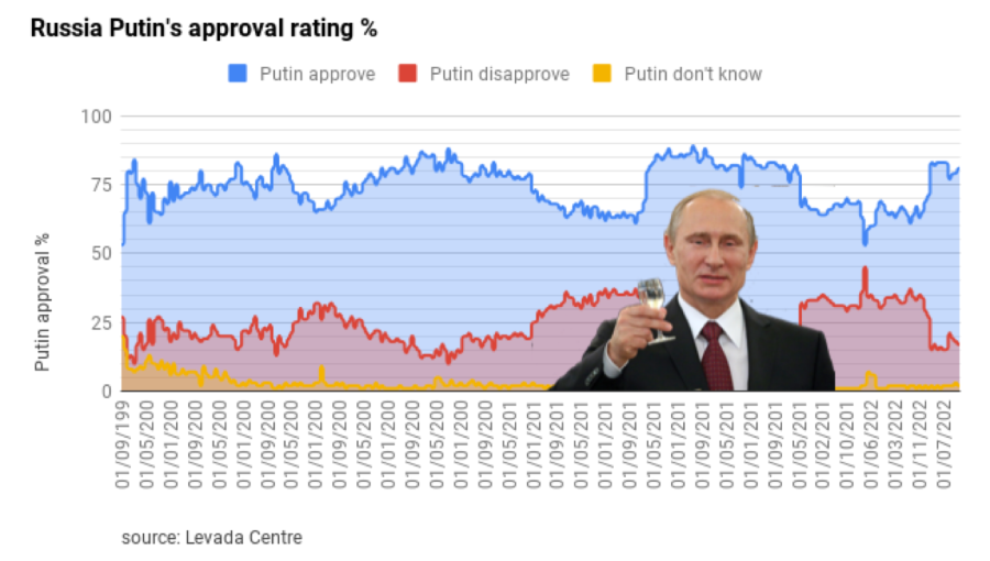 Bne Intellinews Putins Approval Rating Ends 2022 At 81 Boosted By