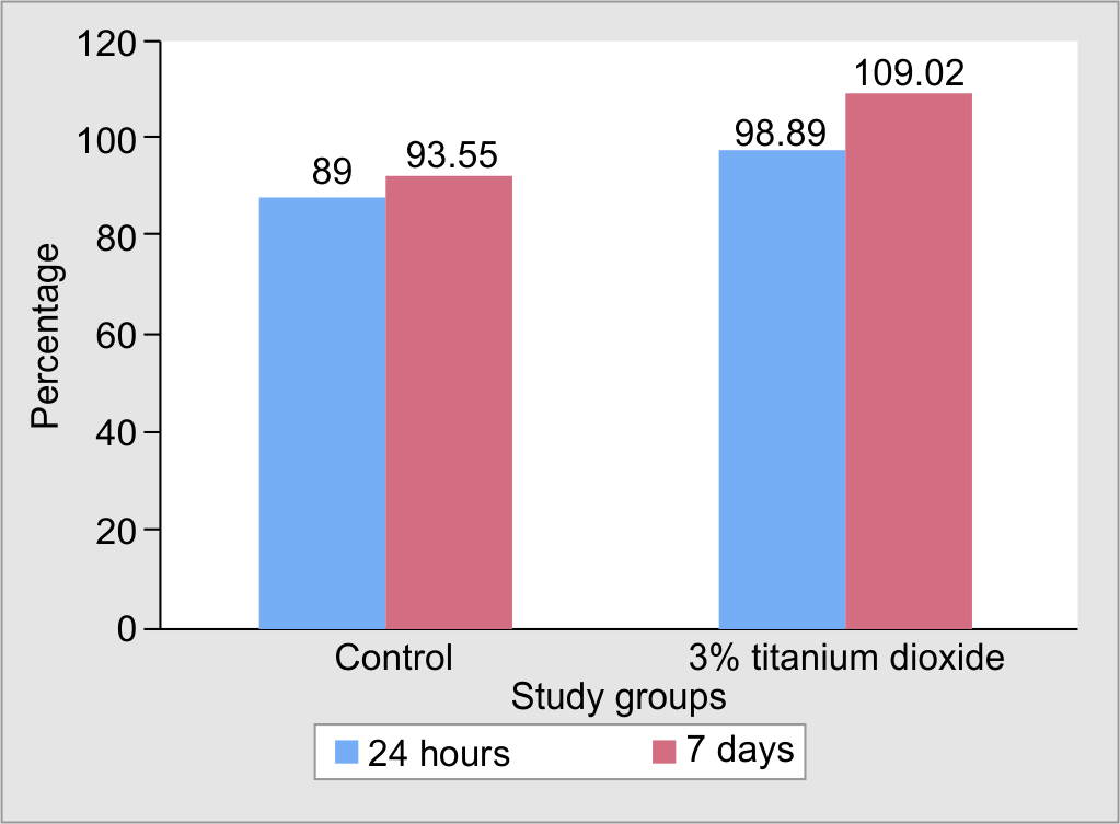 Assessment Of Flexural Strength And Cytotoxicity Of Heat Cure Denture