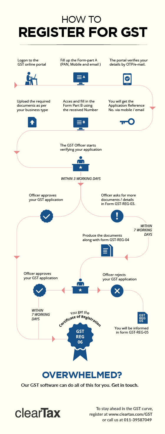 Gst Registration Guide How To Register Online For New Gst Status Hot