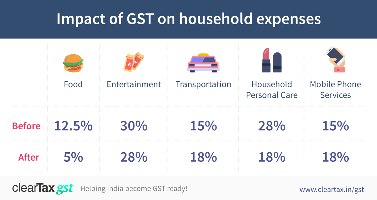 Gst Rate Structure