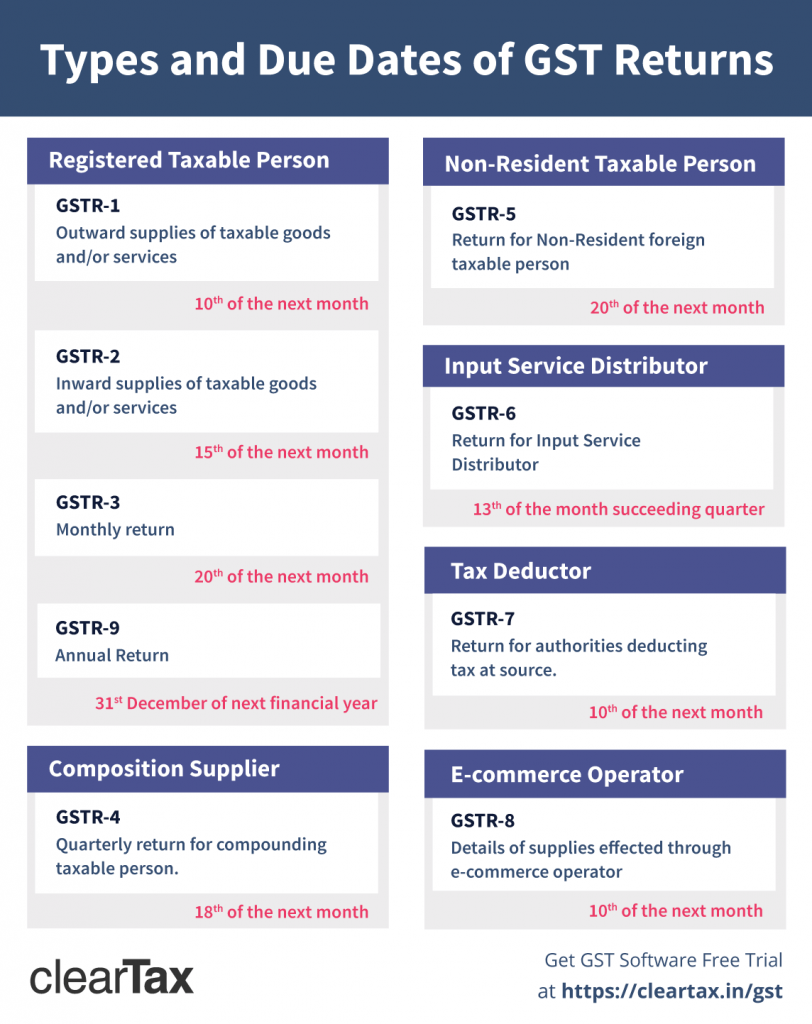 Types And Forms Of Gst Returns And Their Due Dates