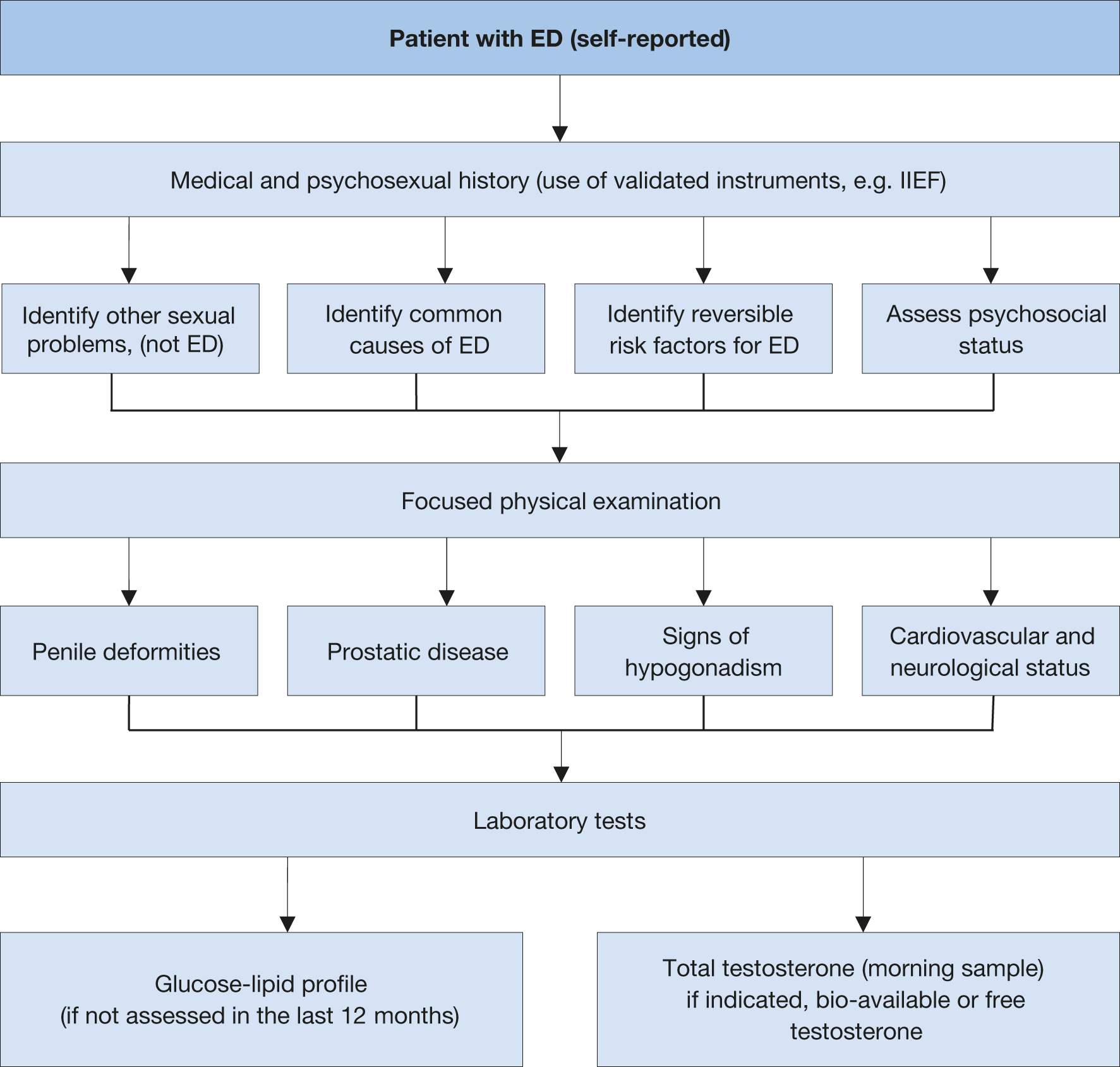 Sexual And Reproductive Health Management Of Erectile Dysfunction