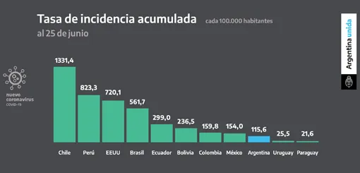 Argentina Está Dentro De Los Tres Países De América Con Menor