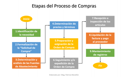 ¿qué Es La Gestión De Compras Funciones Y Procesos Blogs Upn