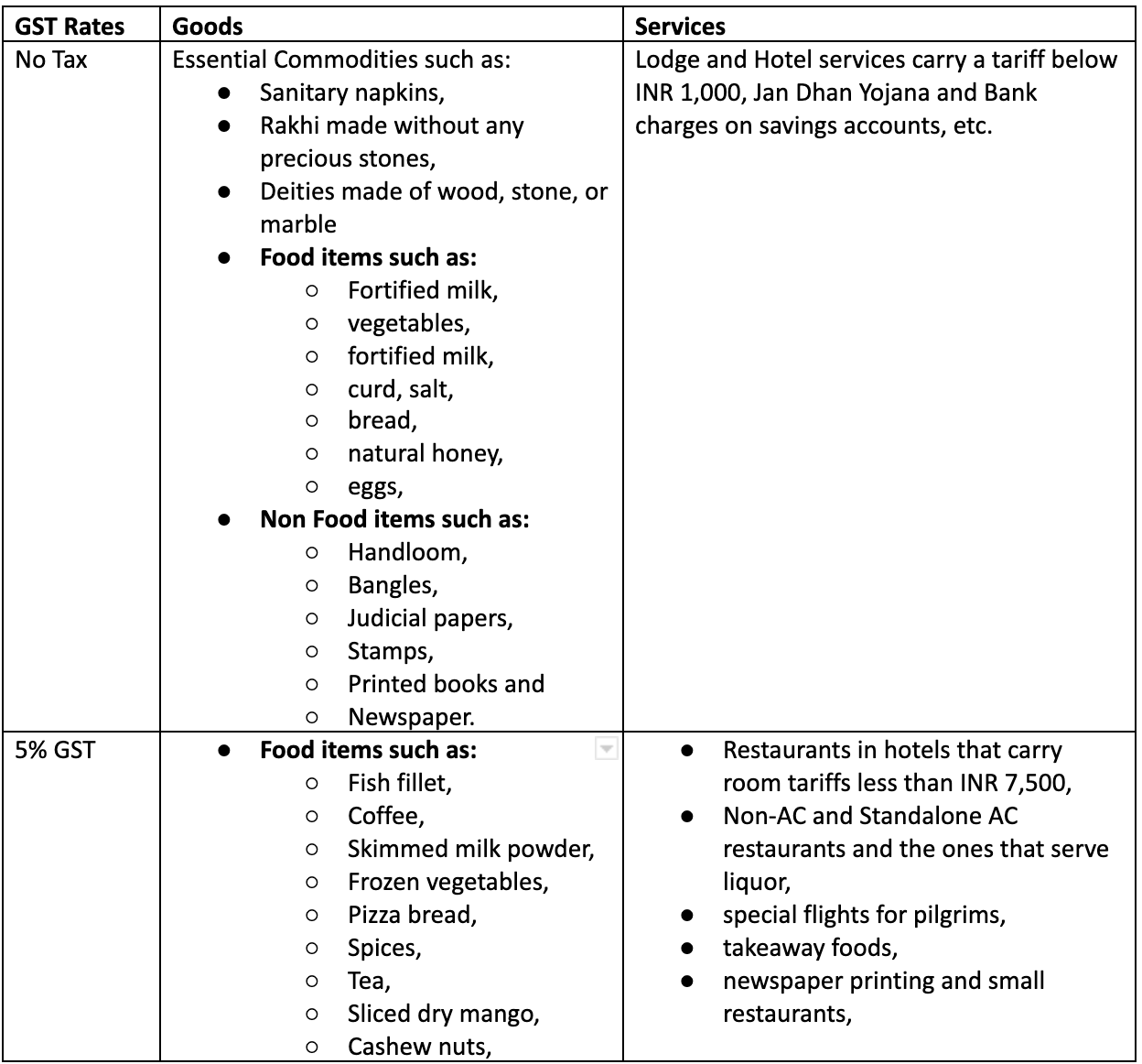 Gst Rates In 2024 List Of Goods And Service Tax Rates Slabs