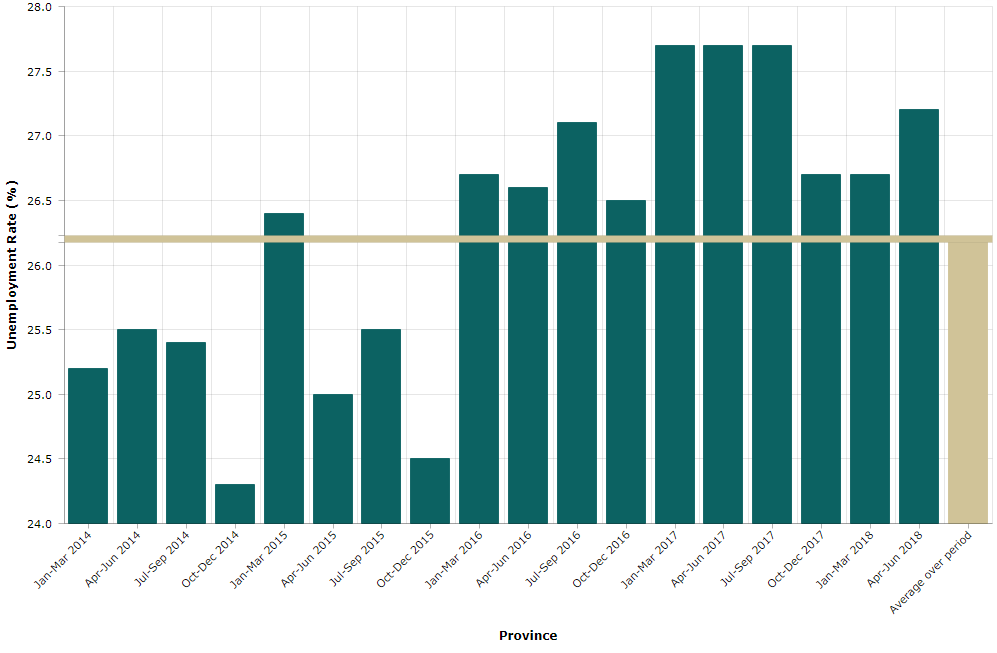 South Africas Unemployment Rate Per Province For 2nd Quarter 2018