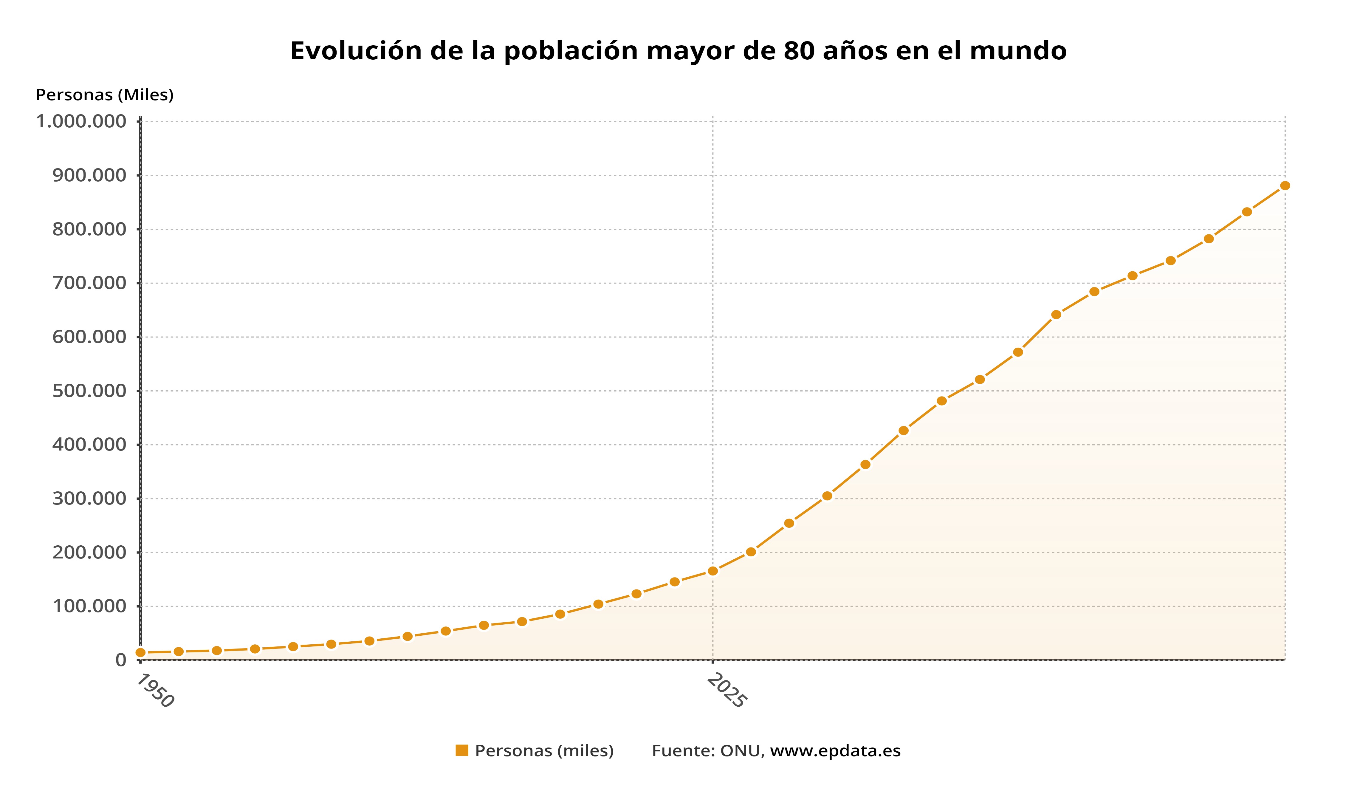 Llevando Español Precio Poblacion Mundial Por Continentes 2018 Quagga