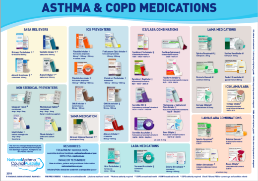 Asthma And Copd Medications Chart National Asthma Council Australia