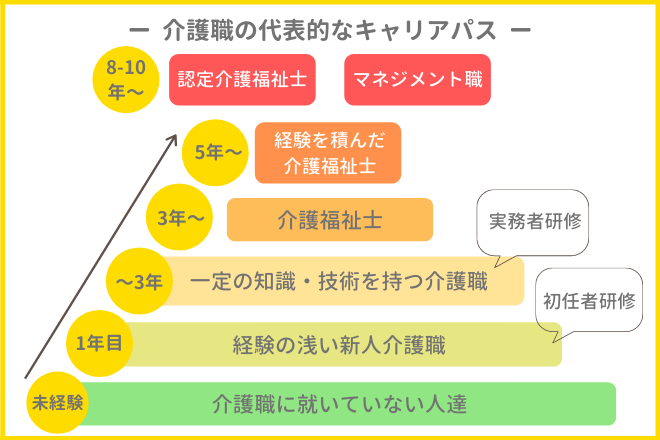 介護職のキャリアパスとは？制度の目的、事業者・職員それぞれのメリットを解説！