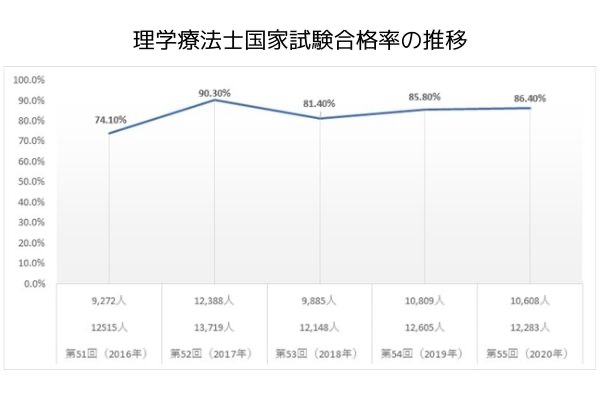 【2021年最新】理学療法士の合格率と推移について