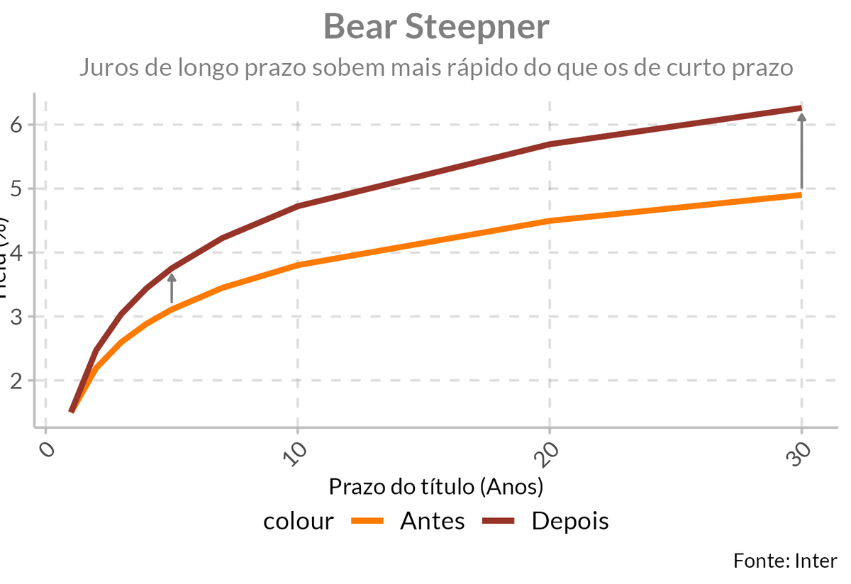 Curva De Juros E Alocação De Ativos · Inter Invest