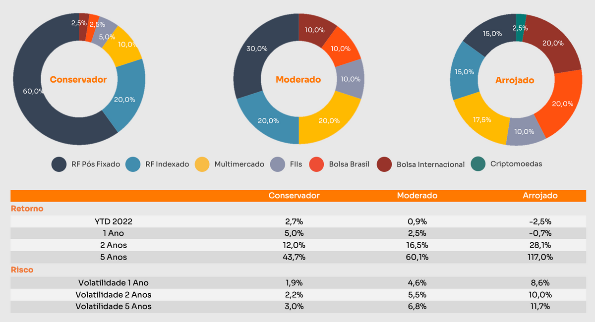 Asset Allocation · Inter Invest