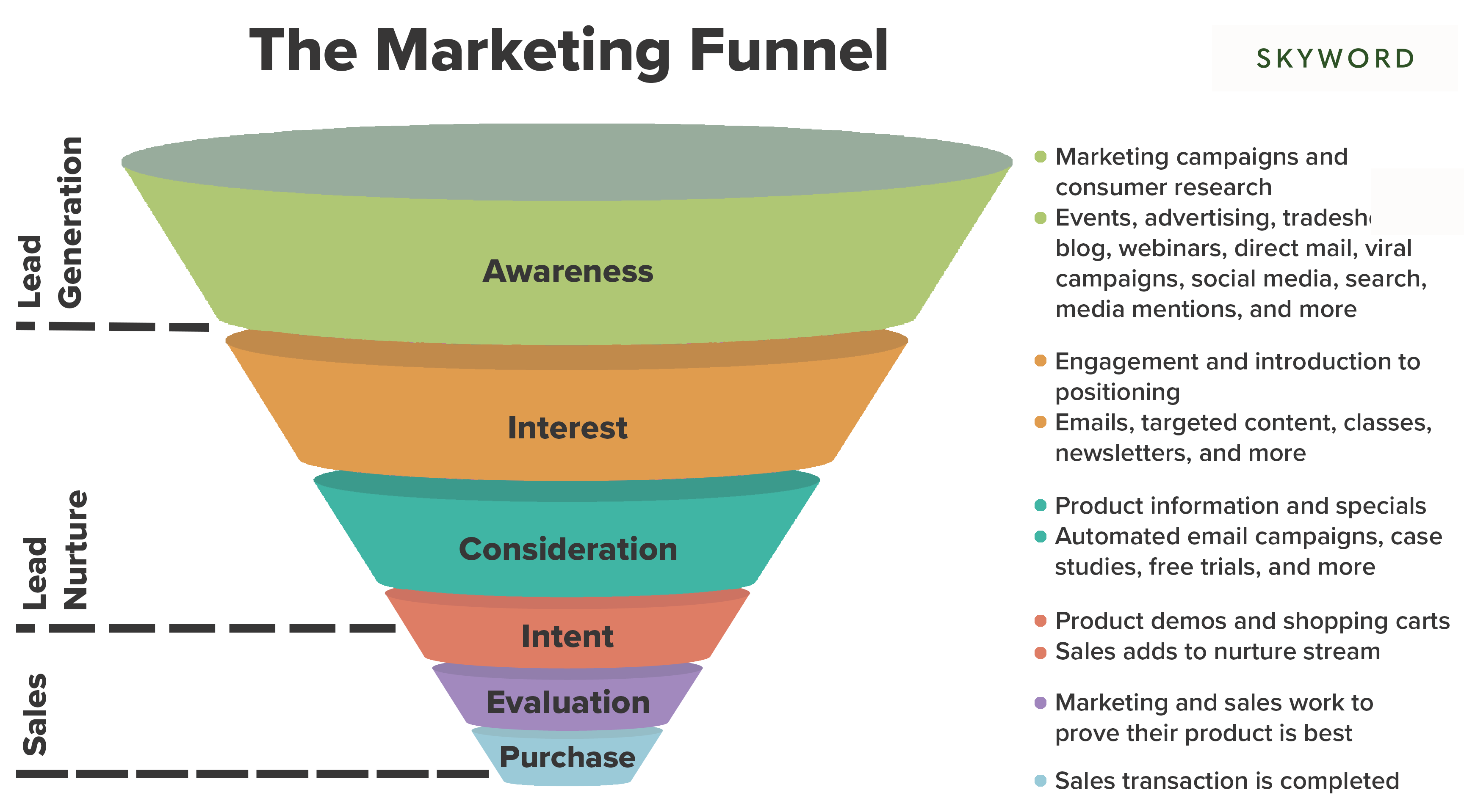 How The Marketing Funnel Works From Top To Bottom