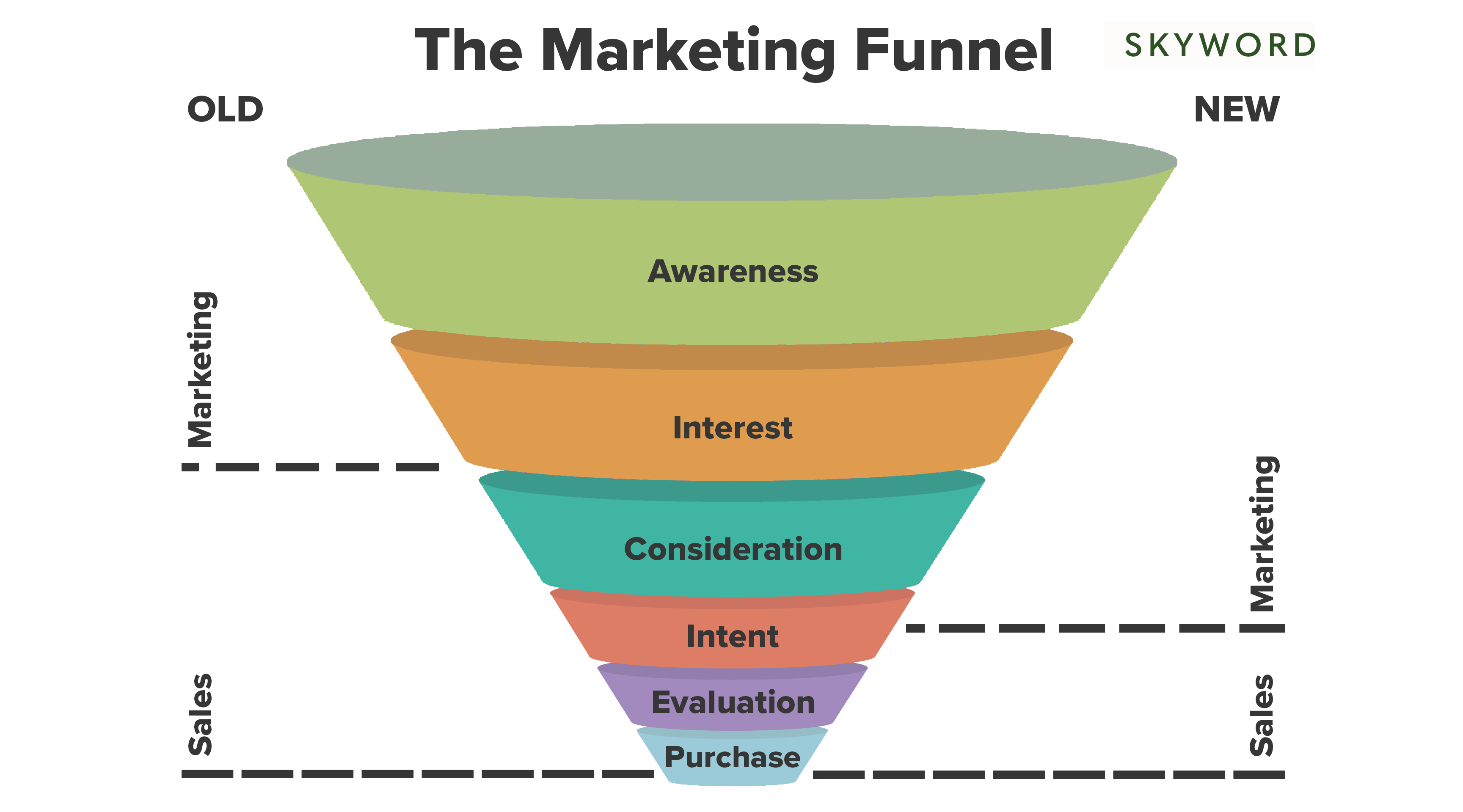 How The Marketing Funnel Works From Top To Bottom