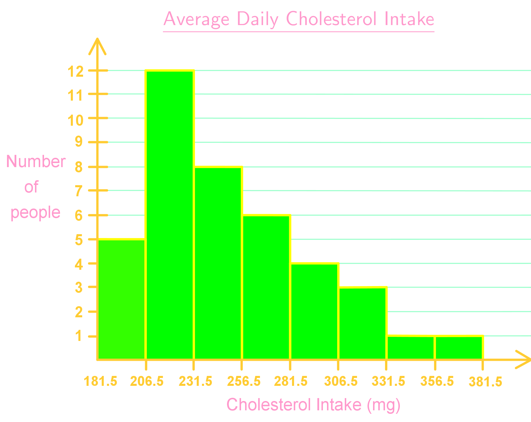 Interpreting Histograms And Examples