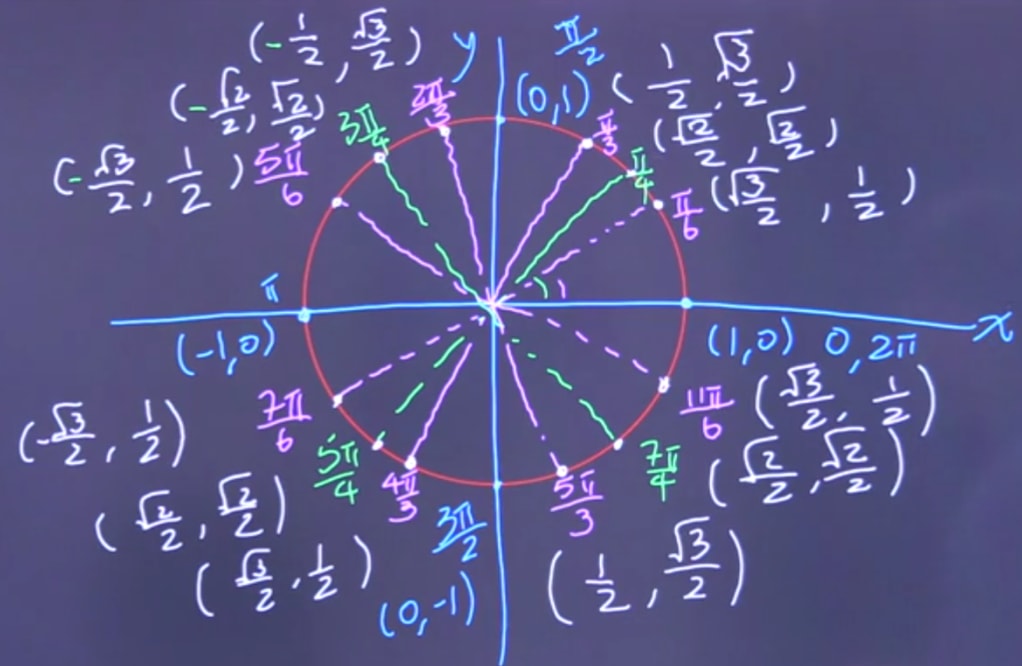 Unit Circle Chart Sin Cos Tan Sec Csc Cot