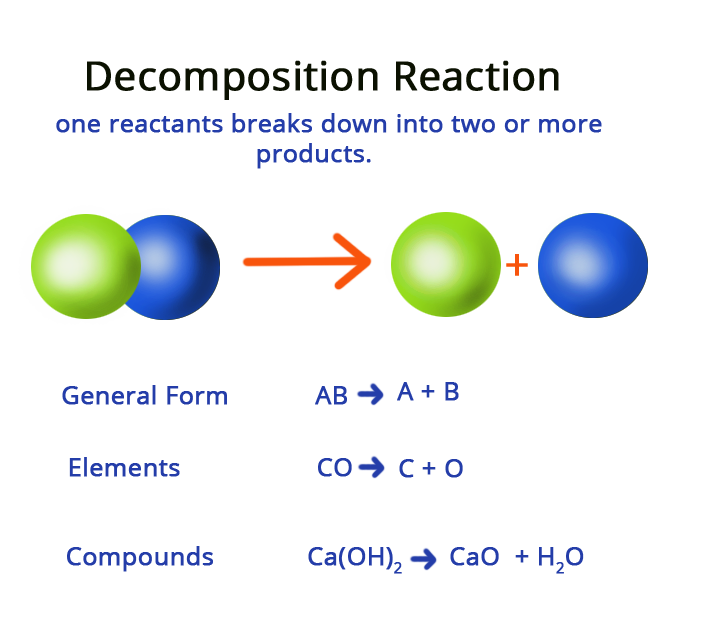 Decomposition Reaction Definition Classification Uses And Importance