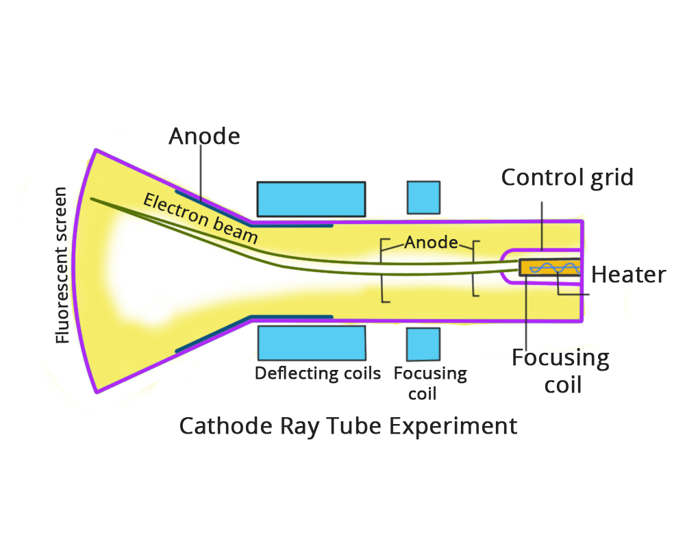 Cathode Ray Tube Experiment Procedure And Diagram Aesl