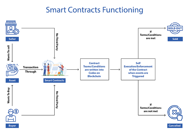 What Are Smart Contracts On Blockchain