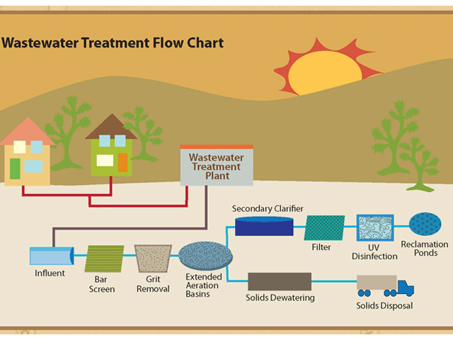 The Importance Of Wastewater Treatment Project Ods