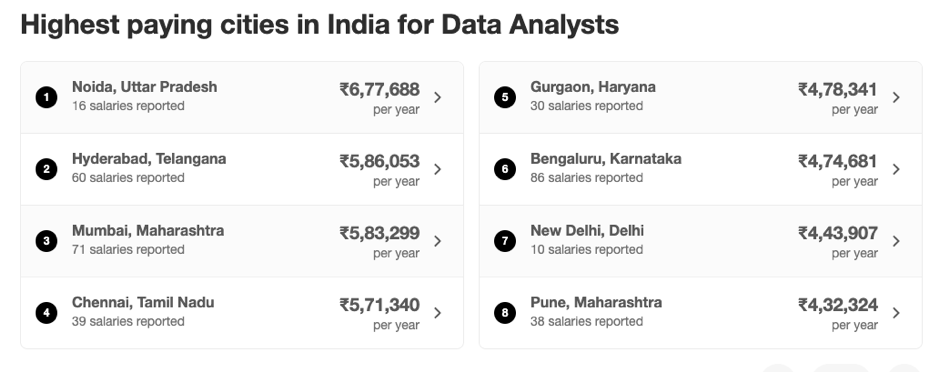 Data Analyst Salary 2022 Based On Different Factors