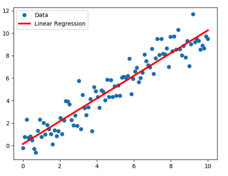 Learn Linear Regression With Scikit Learn From Scratch Python