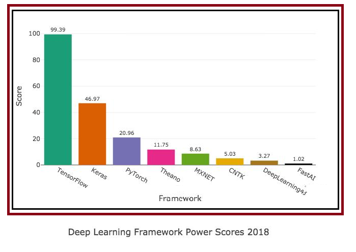 Keras Vs Tensorflow Deep Learning Frameworks Battle Royale