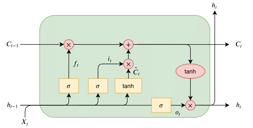 The Ultimate Guide To Building Your Own Lstm Models