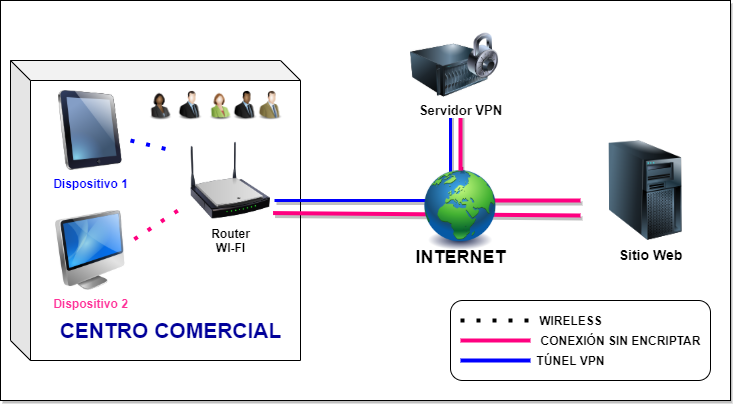 Qué Es Una Vpn Tipos E Importancia En La Actualidad Openwebinars