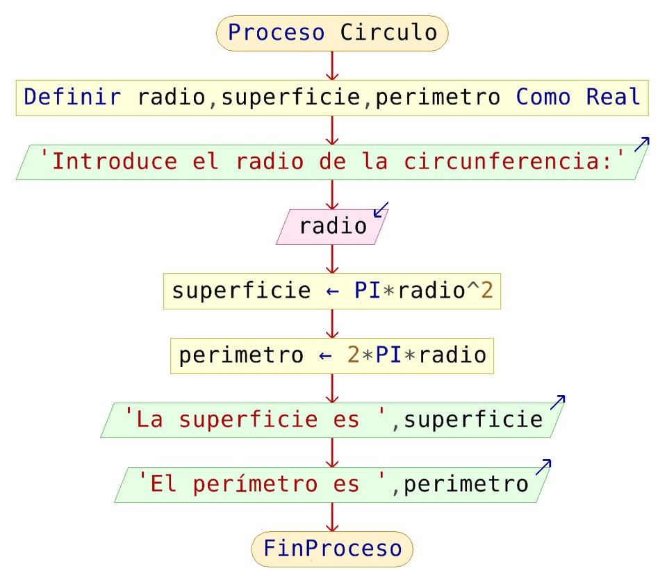 Qué Es Pseudocódigo Openwebinars