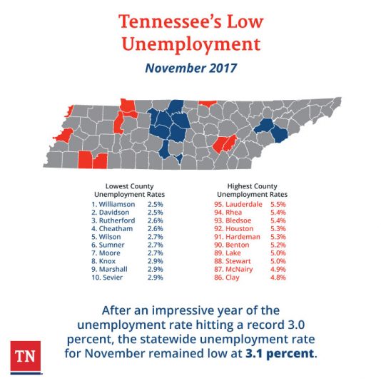 Tennessee Unemployment Remains Low Wenk Wtpr Kfkq