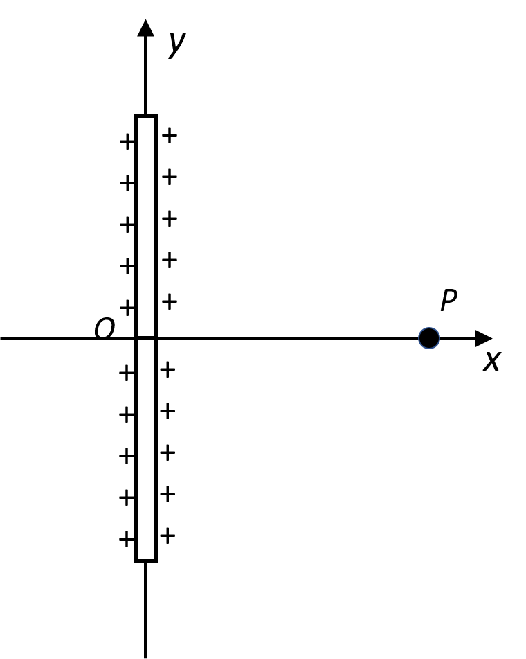 Find The Direction Of Electric Field At Point P For The Uniform Line