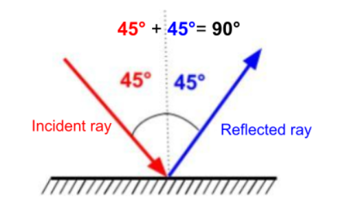 If The Angle Of Incidence Is 45° Then What Is The Angle Between The