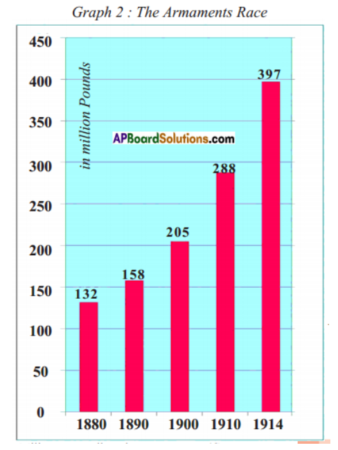 Observe The Following Graph And Write A Paragraph On The Armament Race