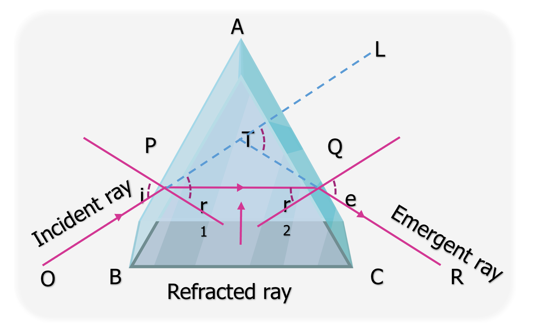 The Figure Shows An Equilateral Prism Abc And The Ray Qr Emerging Out