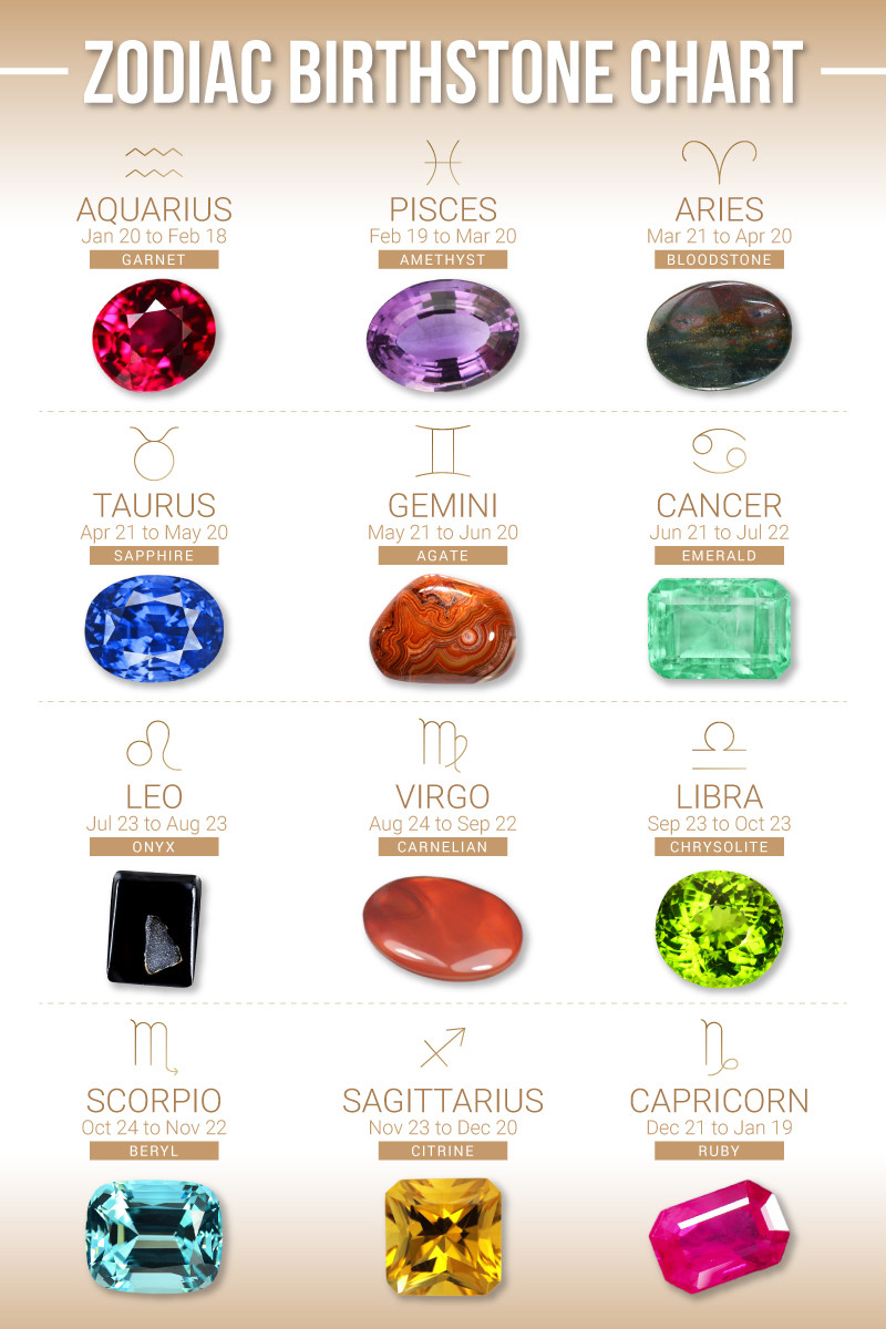 Zodiac Birthstones Astrology And Birthday Gemstones