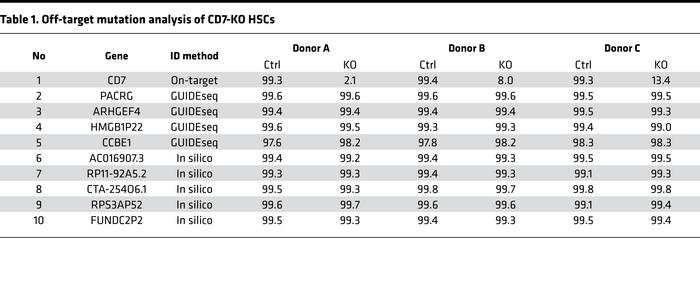 Jci Insight Cd7 Deleted Hematopoietic Stem Cells Can Restore Immunity