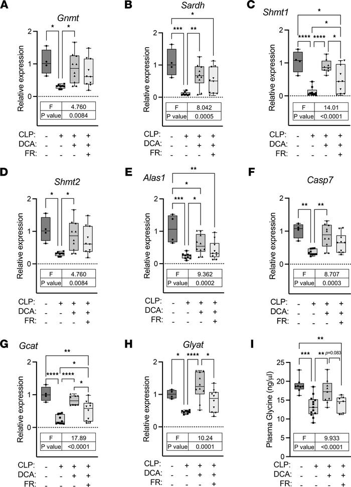 Jci Insight Dichloroacetate Improves Systemic Energy Balance And