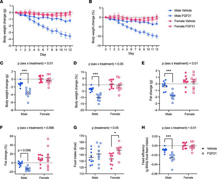 Jci Insight Fgf21 Controls Hepatic Lipid Metabolism Via Sex Dependent