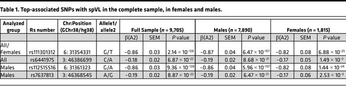 Jci Insight Multiancestry Sex Stratified Genomic Associations With