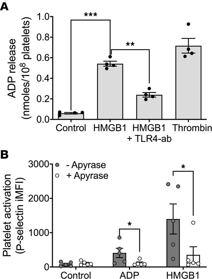 Jci Insight High Mobility Group Box 1 Increases Platelet Surface